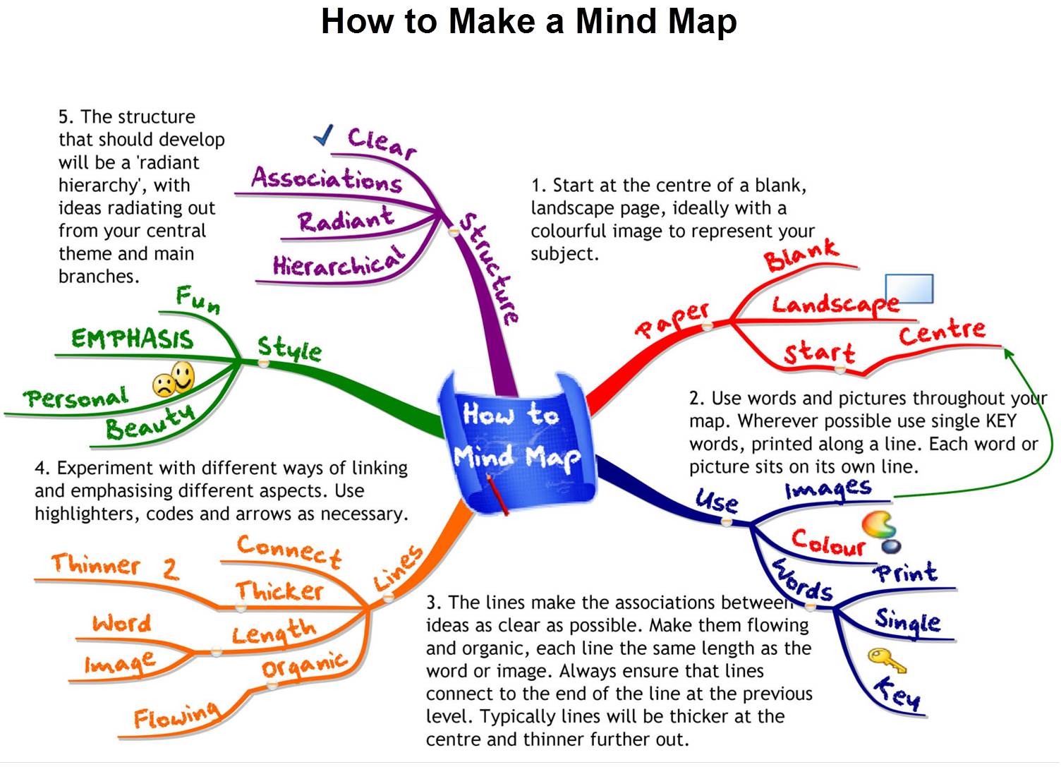 Mind Mapping Tool Discover Your Solutions LLC
