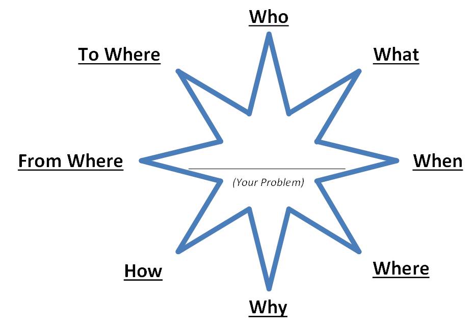 Starbursting Tool Discover Your Solutions LLC Starbursting Tool Discover Your Solutions LLC